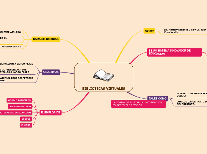 BIBLIOTECAS VIRTUALES - Mind Map